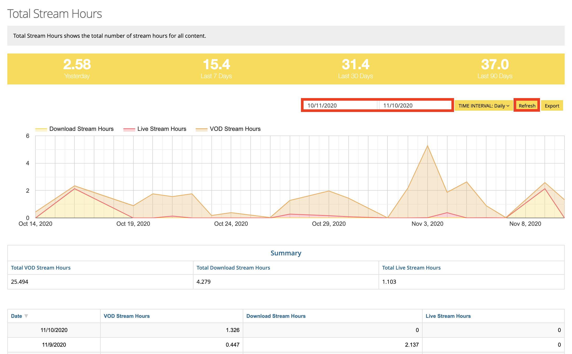 Time Interval Views on Streaming Reports – Zype