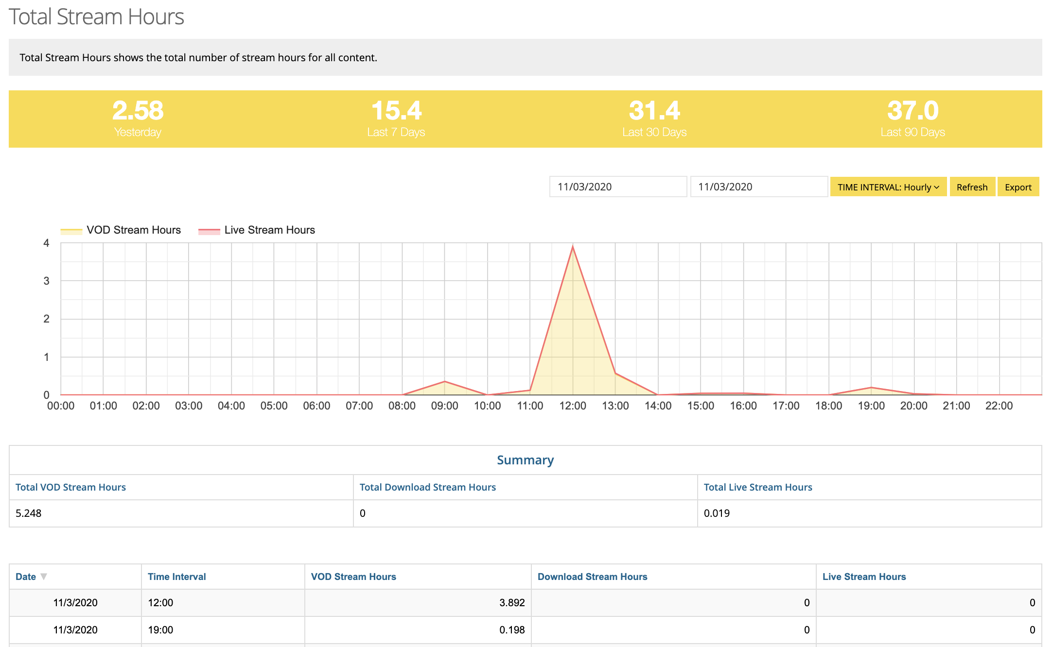 Time Interval Views on Streaming Reports – Zype